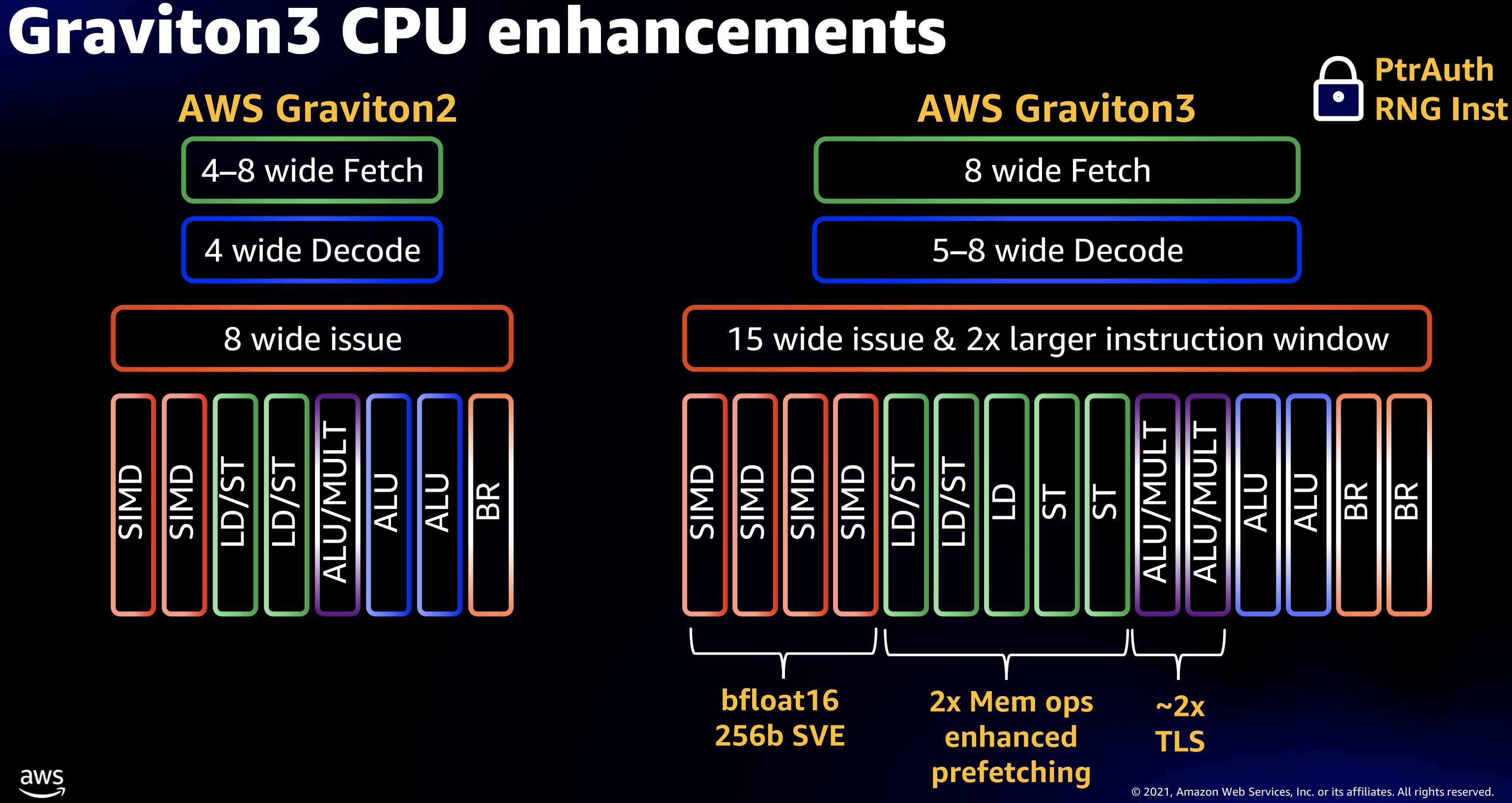 深入解读aws graviton3 · kernelnote