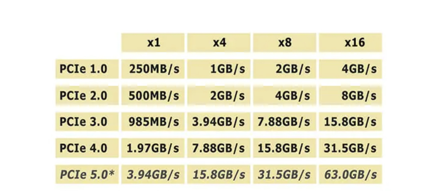 一文带你了解PCIe相关知识点 · kernelnote